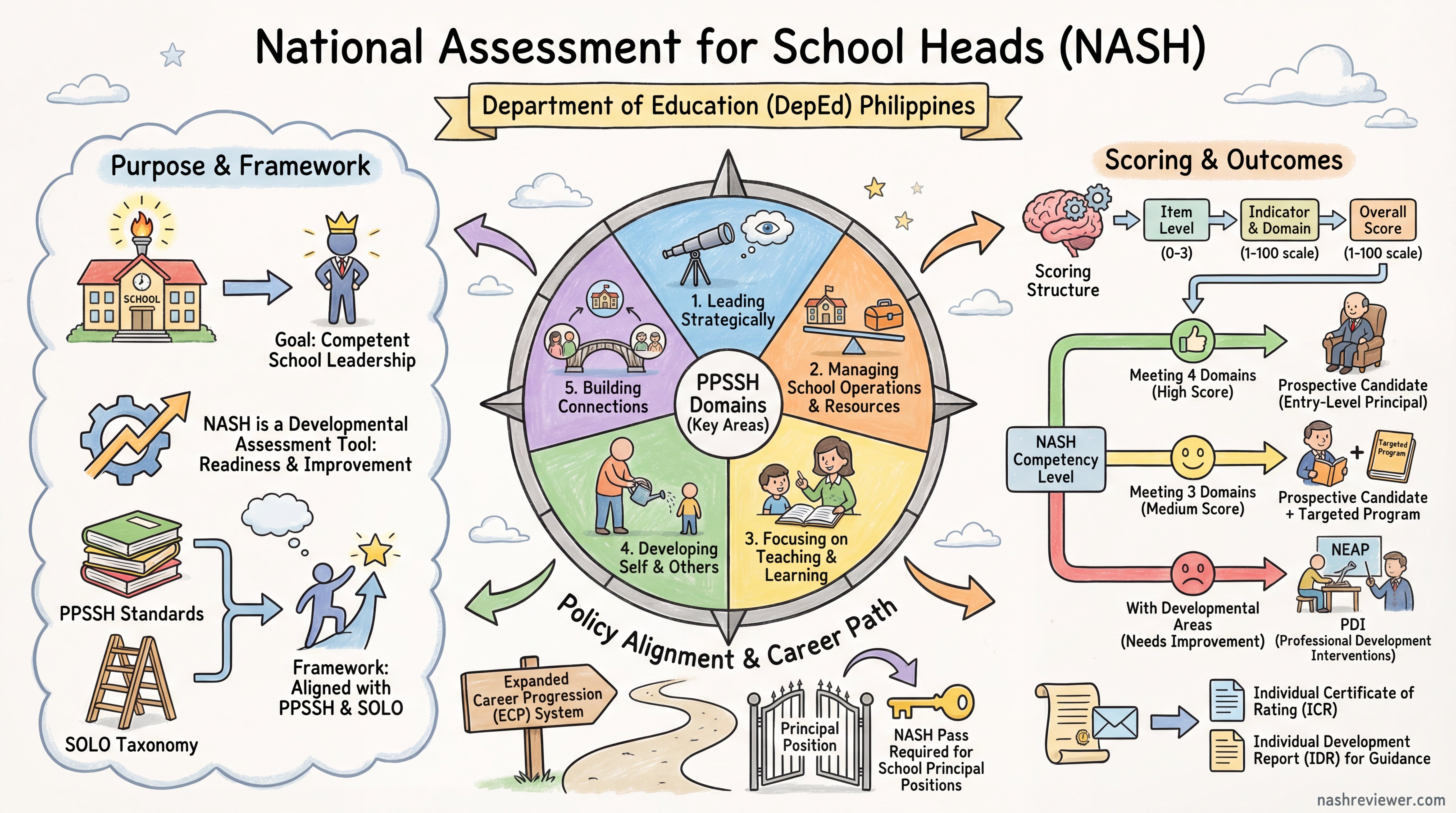 National Assessment for School Heads (NASH) - NASH Reviewer